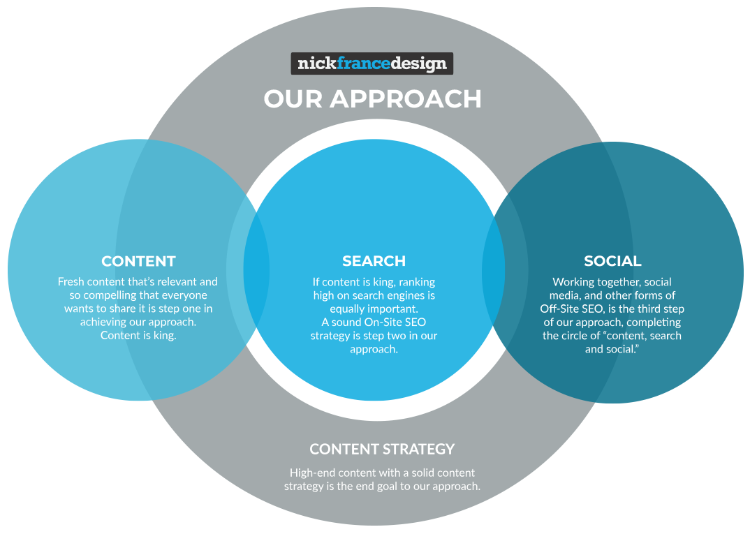 Our Approach - Nick France Design